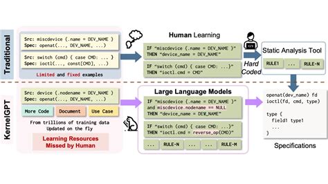 Automated Analysis Of Kernel To Detect Vulnerabilities Cyber Affairs