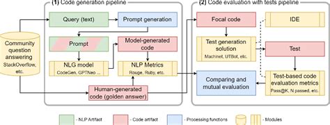 Figure 1 From Test Based And Metric Based Evaluation Of Code Generation