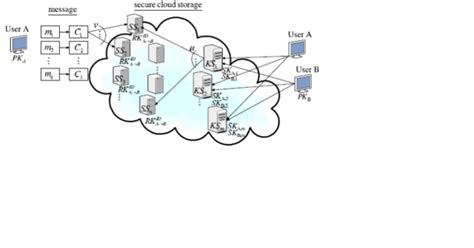 Ieee Dot Net Project A Secure Erasure Code Based Cloud Storage System With Secure Data