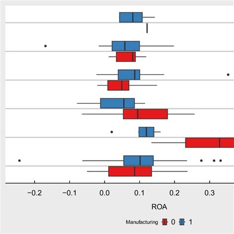 Average Return On Assets Average Of Firms 2003 2018 Grouped By Randd Download Scientific