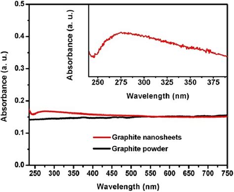Uv Vis Absorbance Spectra Of Graphite Powder And Graphite Nanosheets