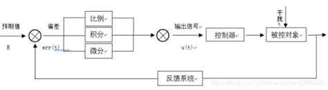 pid原理介绍及c 编程仿真 c pid csdn博客