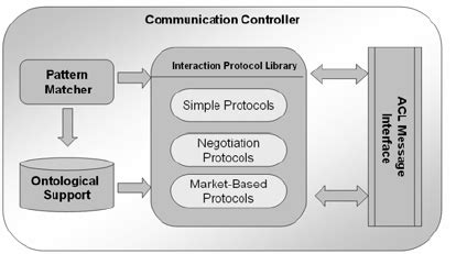 Design Of The Communication Controller Download Scientific Diagram
