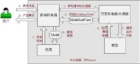 SpringMVC一入门 MissRong 博客园