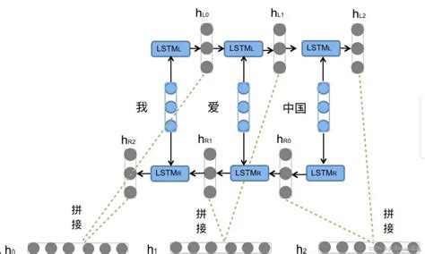 RNN和LSTMBI LSTIM介绍 rnn及lstm CSDN博客