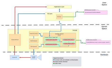 Imx8m Plus Isp Architecture And V4l2 Sensor Drivers Porting Guide Imx8m Plus Isp Architecture And V4l2 Sensor Drivers Porting Guide