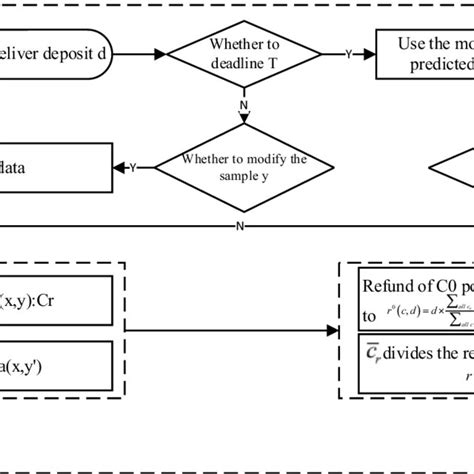 Collaborative Verification Flow Chart Download Scientific Diagram