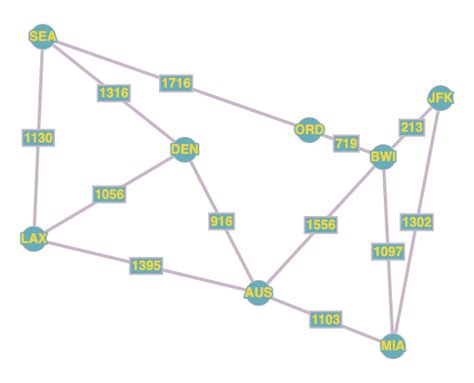 Solved I Need To Find The Shortest Path Between Two Airports