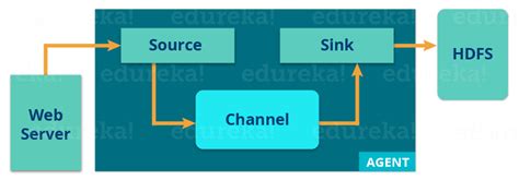 Hadoop Ecosystem Hadoop Tools For Crunching Big Data Edureka