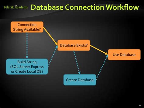 Ppt Entity Framework Code First Powerpoint Presentation Free Download Id 1572502
