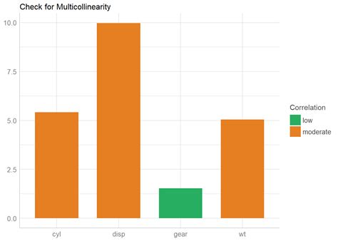 check your mixed model for multicollinearity with ‘performance r