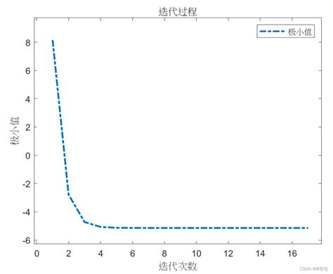 优化算法之梯度下降｜matlab实现梯度下降算法 背包yu 博客园