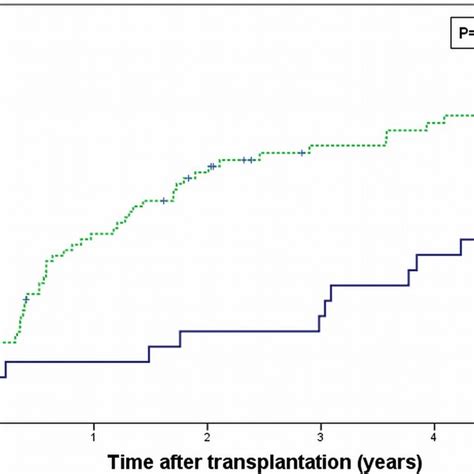 Mayo Clinic Criteria For Inclusion In The Transplantation Protocol For Download Table