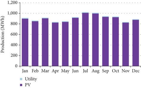 Utility And The Solar Pv Microgrid Electricity Production Download