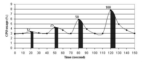 CPU And Time Response Percentual Download Scientific Diagram