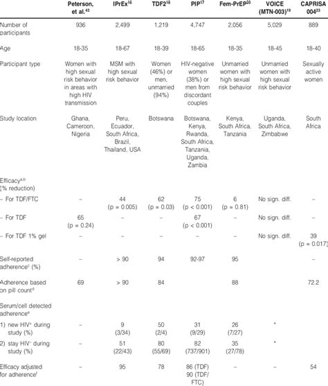 Summary Of The Efficacy Of And Adherence To Pre Exposure Prophylaxis In Download Table