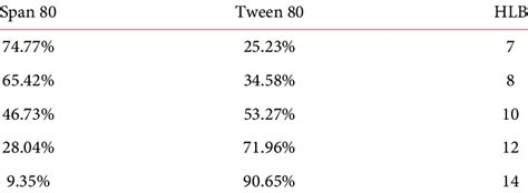 Proportions Of Span 80 Tween 80 Emulsion For Hlb Ranging From 7 To 14 Download Scientific Diagram