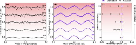 Figure 3 From Enhancing The Sensitivity Of Atom Interferometric Inertial Sensors In Dynamic