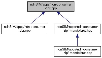 NdnSIM NdnSIM Apps Ndn Consumer Cbr Hpp File Reference
