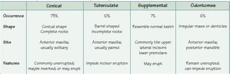 Aetiology Of Malocclusion Local Causes Flashcards Quizlet