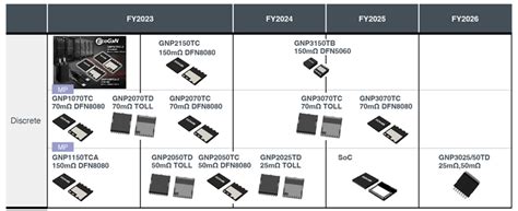 High Voltage Gan Transistors For Speed And Efficiency
