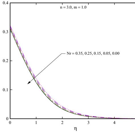 The Effect Of Nt Nb On The Dimensionless Temperature Profile When