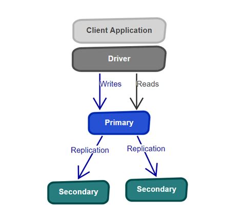 Mongodb — Architecture Diagrams I Keep Seeing People Using The Same… By Ido Montekyo