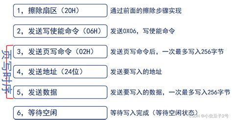 Stm32f1的spi实验stm32f1 Spi Csdn博客