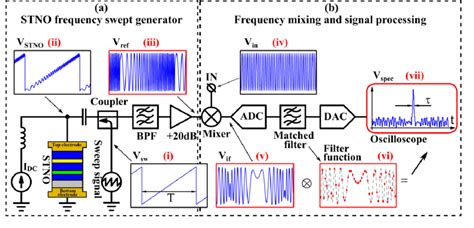 Two Column Figure Schematic Of The Stno Based Spectrum Analyzer Download Scientific Diagram