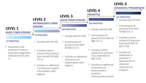 Cmmc Model Explained Lake Ridge