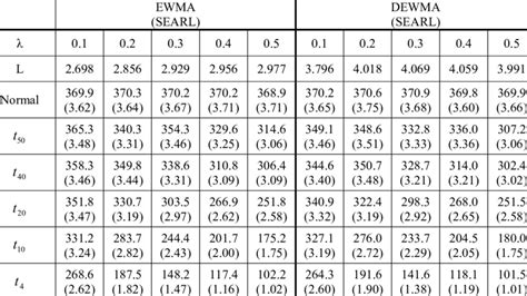 In-control ARL for EWMA and DEWMA Control Chart for Various Normal and... | Download Table