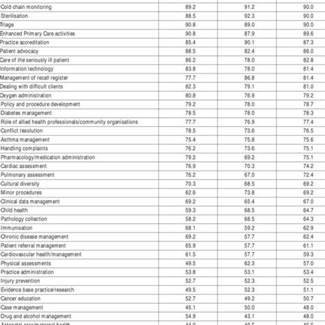 Percentage Of Sample By Rrma Classification By Collapsed Ranking Of Percentage Of Sample By Rrma Classification By Collapsed Ranking Of
