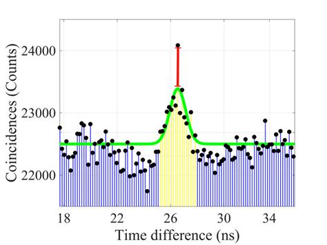 Spdc Coincidence Counts Integrated Over 24 Hours On Two Single Photon Download Scientific