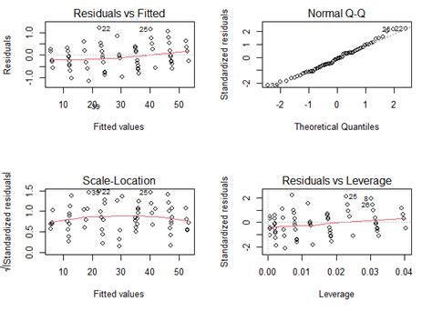 Residual Plots Generated From The Linear Regression Model In Experiment