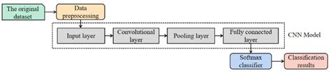 Framework Diagram Of Ddos Attack Detection System Based On Cnn