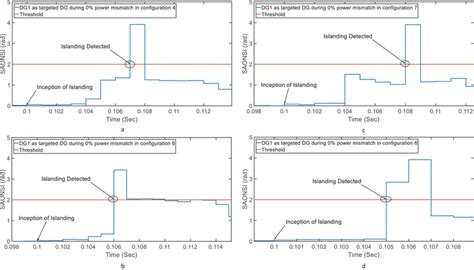 Response During Islanding At 0 Power Mismatch In Mesh Configurations Download Scientific