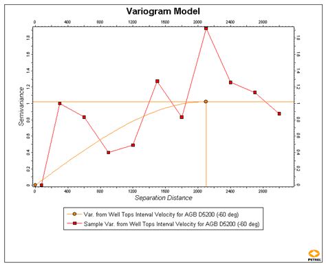 Agbada Field Variogram Model Of Interval Velocity In The Direction Of Download Scientific