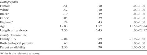 Descriptive Statistics Observed Variables Variable Mean Sd Range