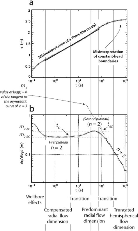 a semi logarithmic plot of the drawdown signal s as a function of