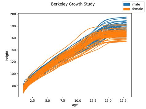 K Nearest Neighbors Classification — Scikit Fda 0 10 2 Dev0 Documentation