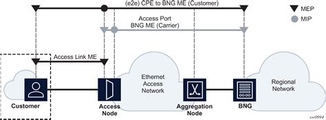 Ethernet Connectivity Fault Management