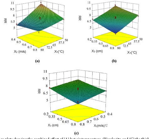 Figure 1 From Optimization Of Hot Air Drying Technology For Bamboo Shoots By Response Surface