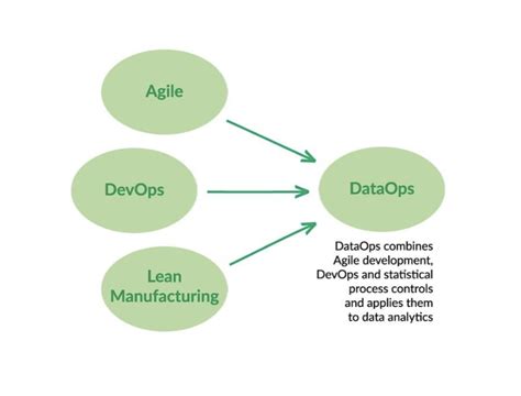 Problems With Your Data You Need Dataops Anjana Data