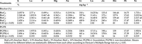 Averages Of The Effects Of Biochar And Pgpr Applications On Download Scientific Diagram
