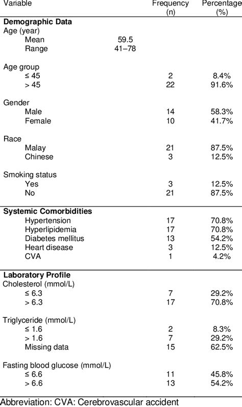 Demographic Data Systemic Comorbidities And Laboratory Profile Of