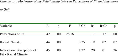 summary of hierarchical multiple regression analyses testing racial