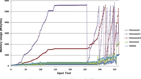figure 16 from an algorithm for capturing variables dependences in test suites semantic scholar