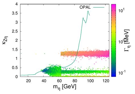 Left The Form Factor 11 Versus The Light Scalar Mass M η Where The