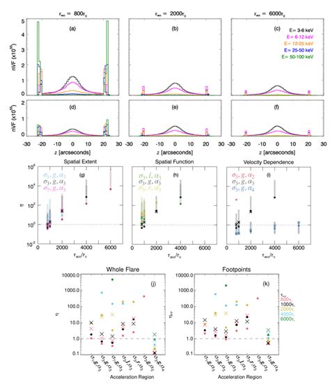Panels A F Example Spatial Distributions Nv F [electrons S −1 Cm −2