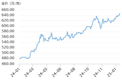 黄金价格一年实时走势图金价查询网